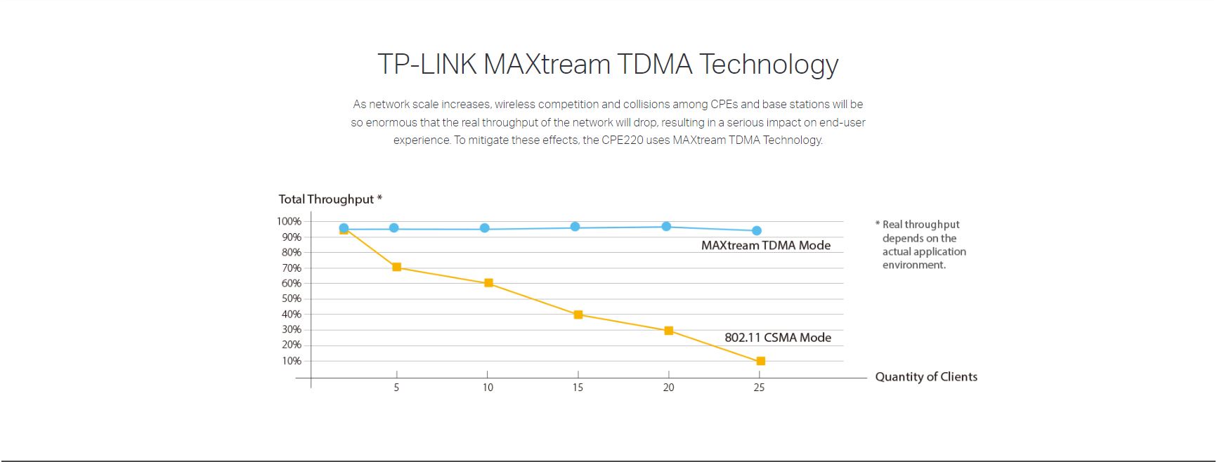 TP-Link CPE220 2.4GHz 300Mbps 12 dBi Outdoor CPE PoE
